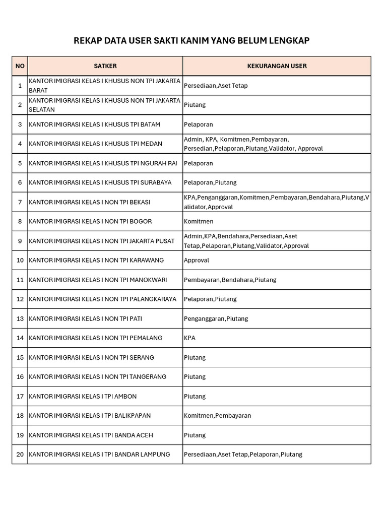 Rekap Data User Sakti Kanim Yang Belum Lengkap | PDF