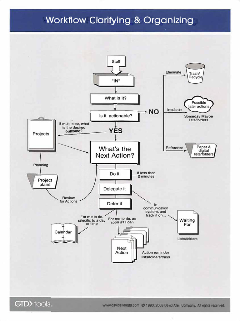 Workflow Clarifying and Organizing Map | PDF