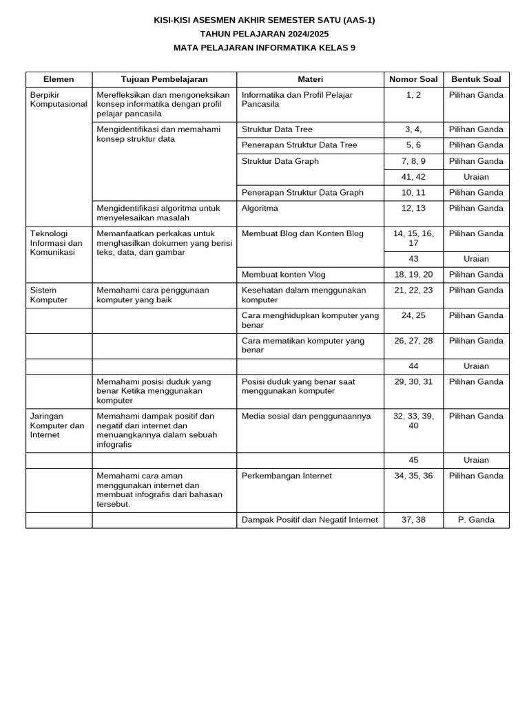Kisi-Kisi PSAS 1 Informatika 9 | PDF