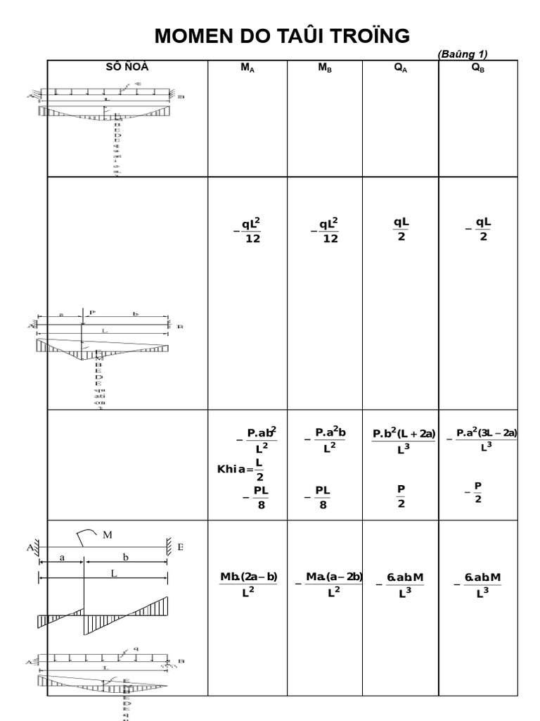 CDTC Bảng Tra 1 | PDF