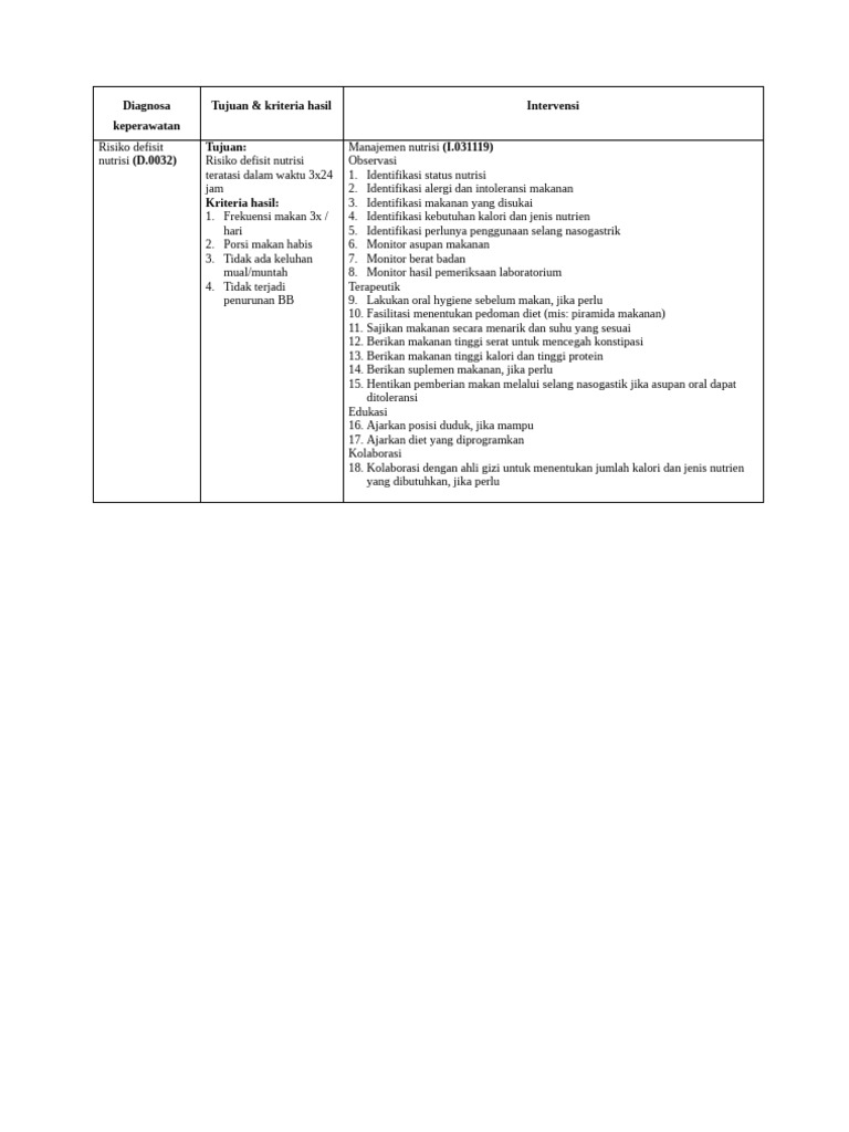 Intervensi Risiko Defisit Nutrisi | PDF