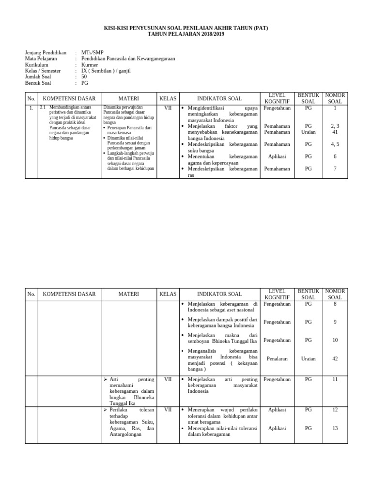 KISI-KISI PAT PKN KELAS 7 SEM 2 | PDF