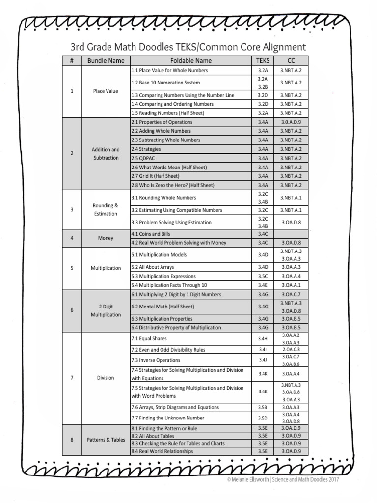 3rd Grade Math Curriculum | PDF | Multiplication | Area