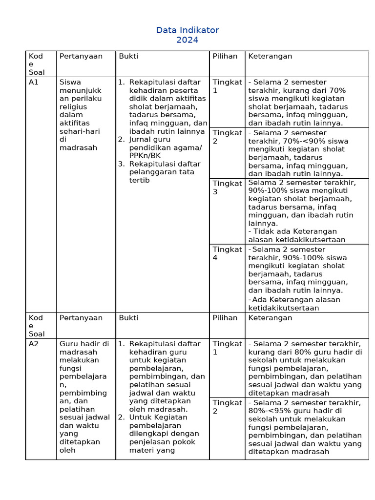 Evaluasi Kinerja Madrasah 2024 | PDF