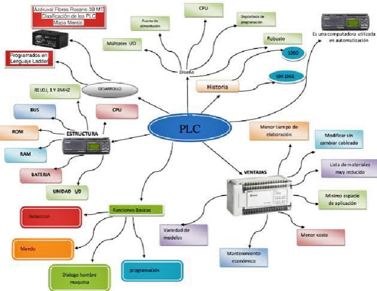 Mapa Conceptual PLCs Lopez Gonzalez Israel | PDF | Controlador lógico ...