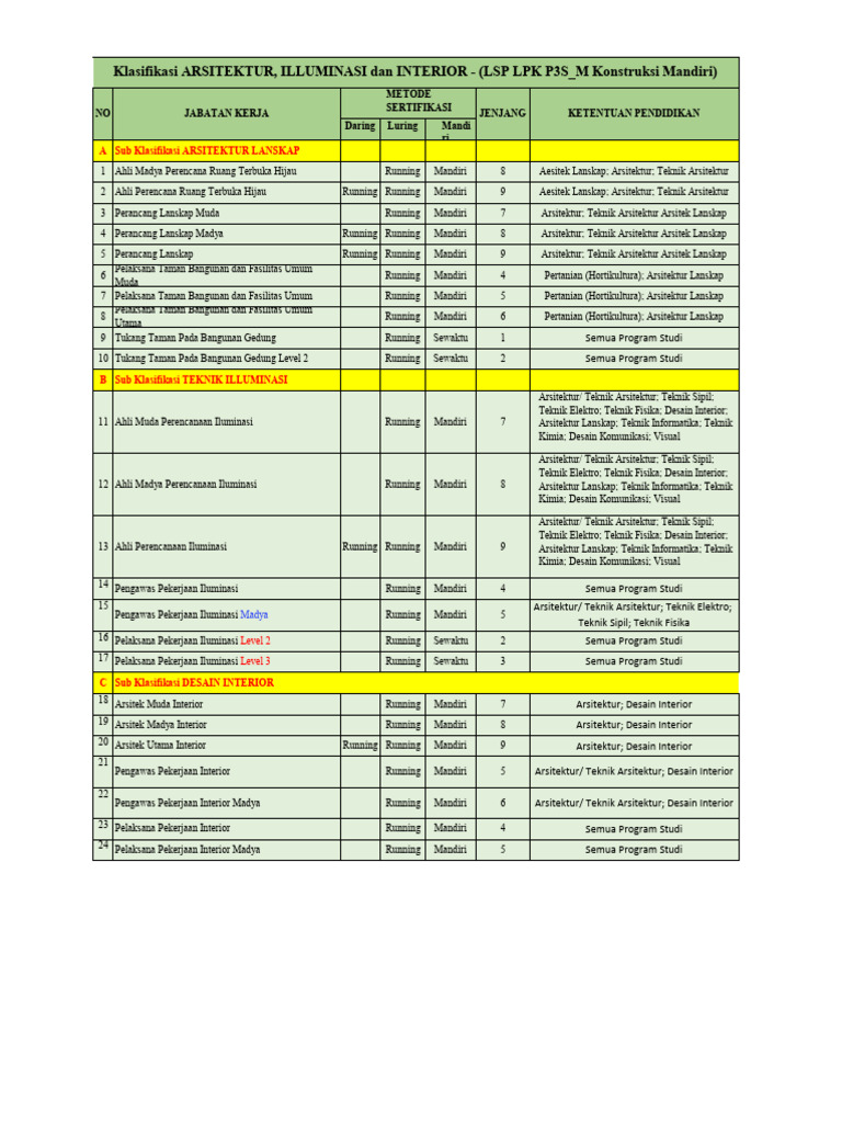 Daftar Jabker SKK Terbaru Bidang ARSITEKTUR | PDF