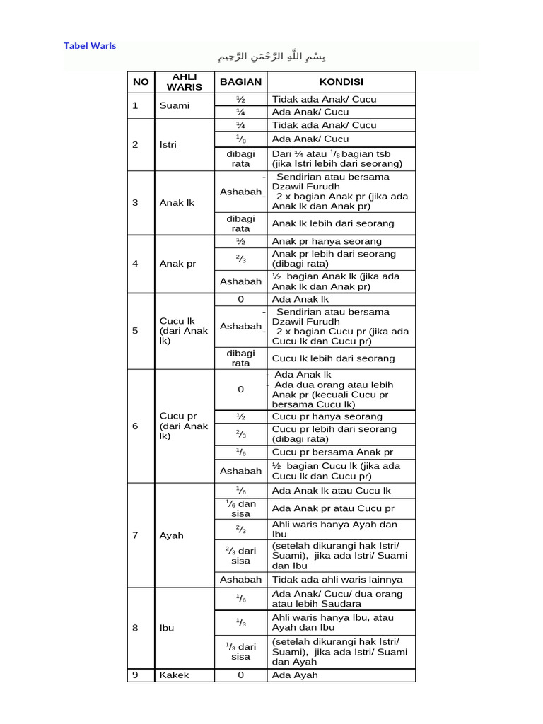 Tabel Waris | PDF