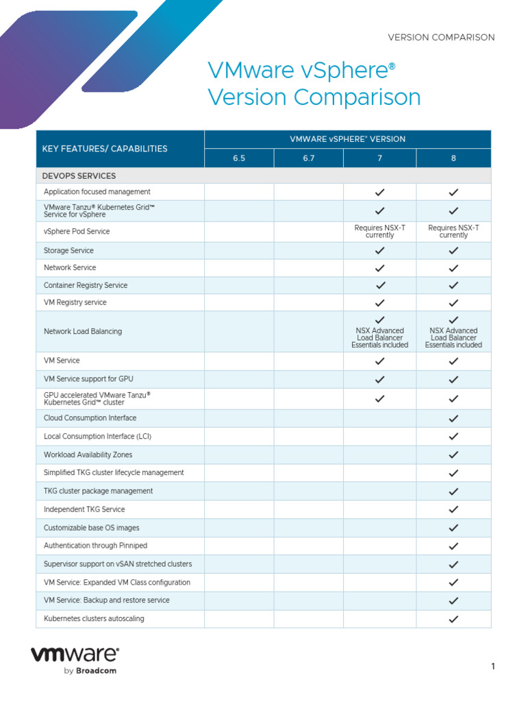 VMW Version Comparison - 2024 | PDF | V Mware | Information Technology