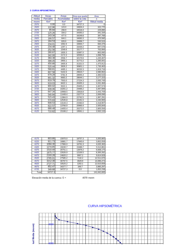 2 Curva Hipsometrica - GRUPO 3 | PDF