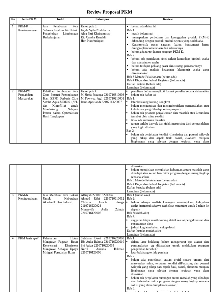 Review Proposal PKM - Work Riska | PDF