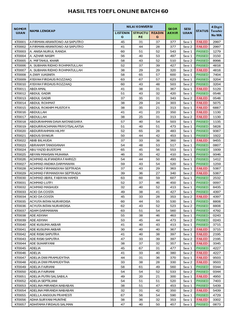Hasil Ujian TOEFL Batch 60 | PDF