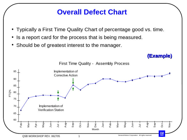 Verification Station Overall Defect Chart Slide | PDF