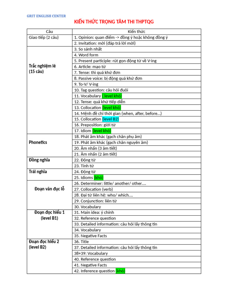 KIẾN THỨC TRỌNG TÂM THI THPTQG -2024 | PDF