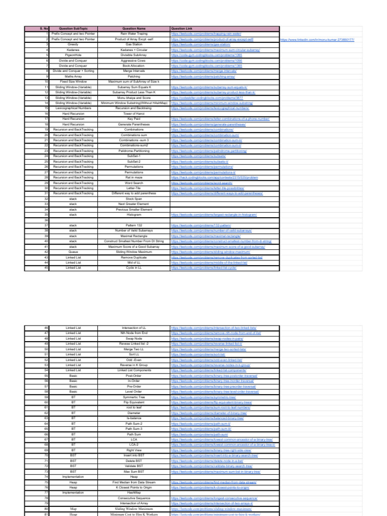 Must To Do DSA Questions Before Your Interviews - Monu Bhaiya - Sheet1 | PDF | Algorithms ...