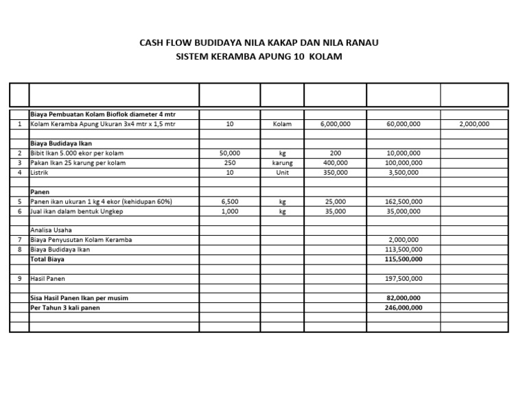 Cash Flow Budidaya Nila Sistem Keramba 10 Kolam | PDF