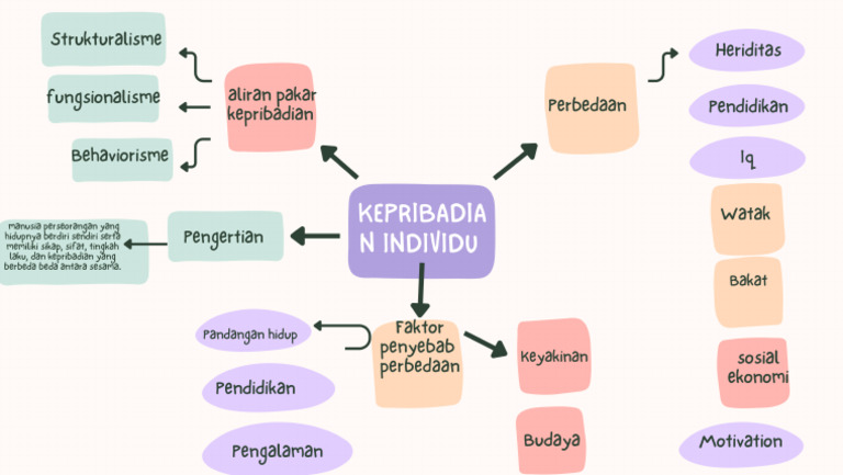 Purple Colorful Organic Mind Map Brainstorm | PDF