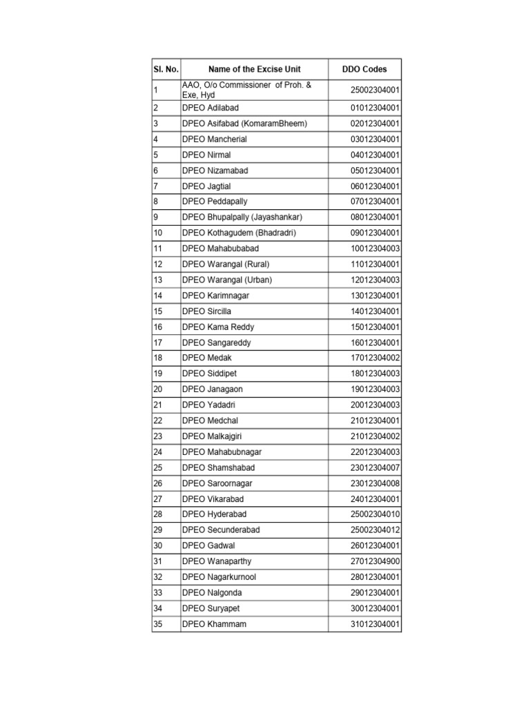 DDO - Codes - & - Head - of - Account | PDF