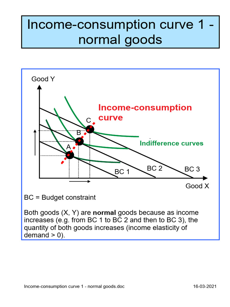 Income Consumption Curve 1 Normal Goods | PDF