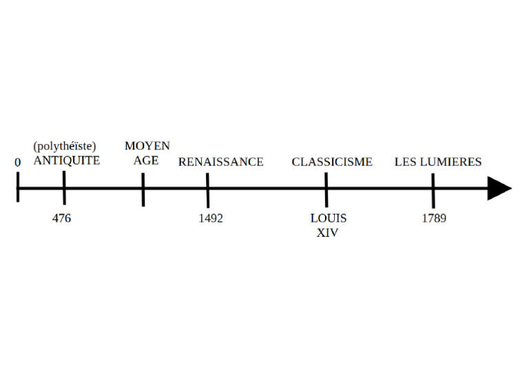 Phrise chronologique | PDF