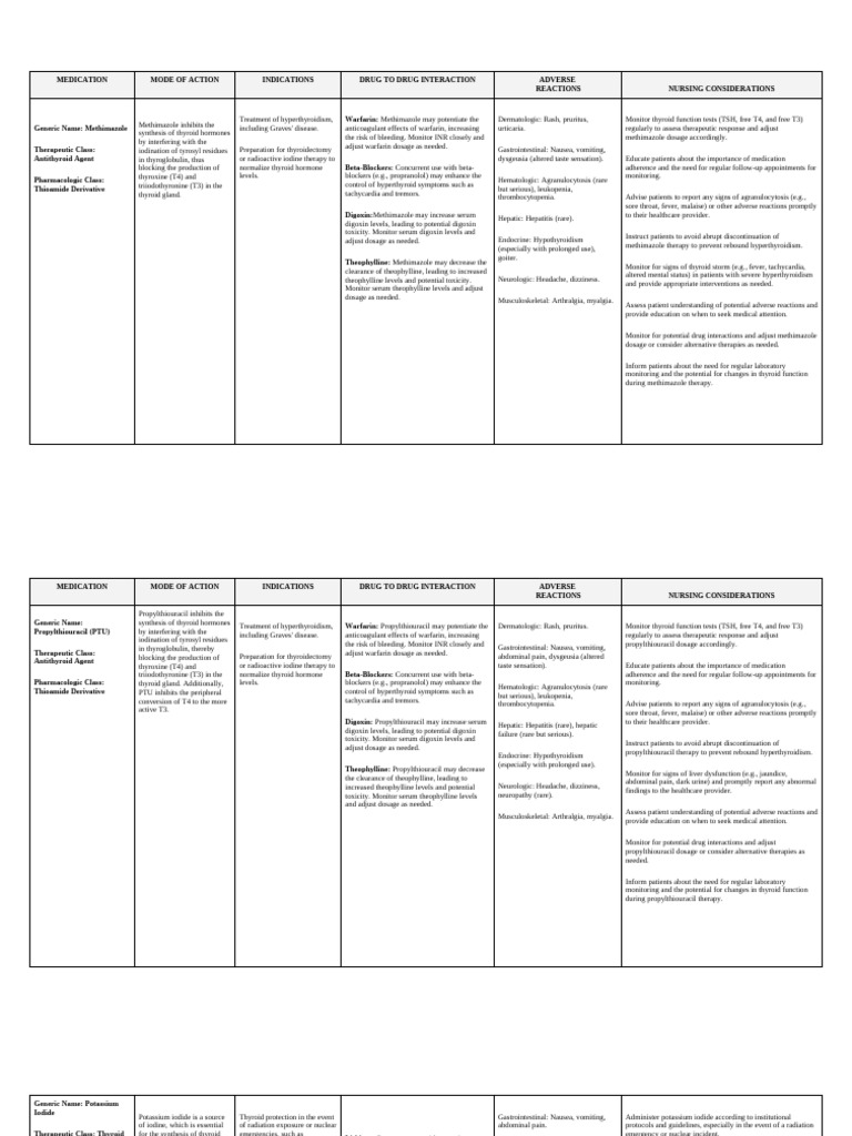 Antithyroid Medications Overview | PDF | Hyperthyroidism | Thyroid
