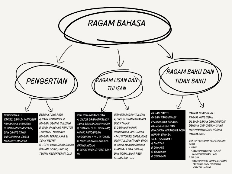 Mind Mapping Bahasa Indonesia Materi Ragam Bahasa | PDF