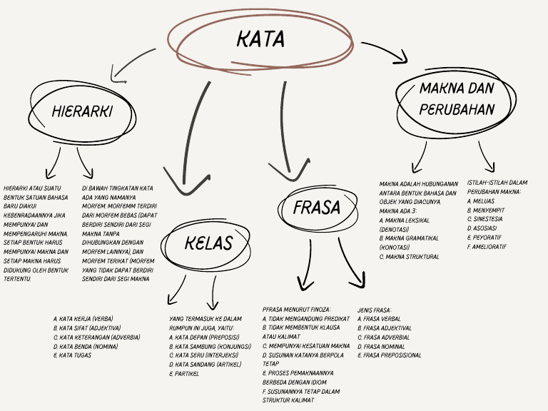 Mind Mapping Bahasa Indonesia Materi Kata | PDF