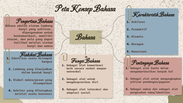Mind Mapping Bahasa Indonesia Materi Bahasa | PDF