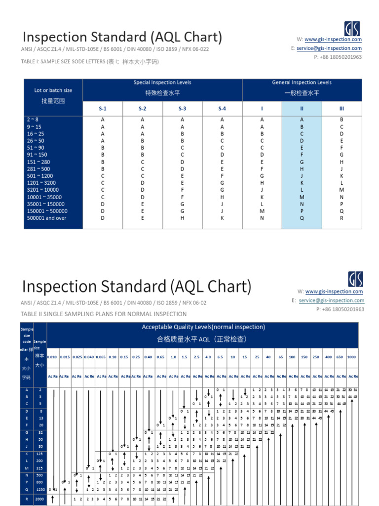 AQL Chart-GIS Inspection | PDF | International Organization For Standardization