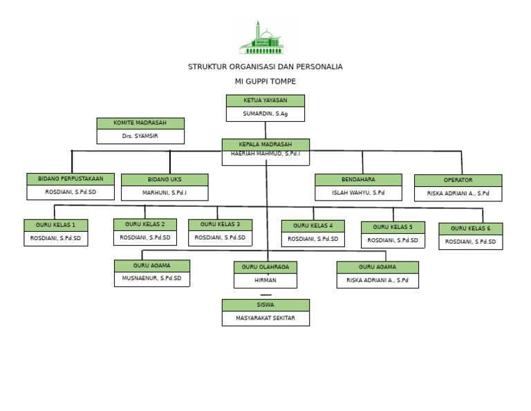 STRUKTUR ORGANISASI DAN PERSONALIA | PDF