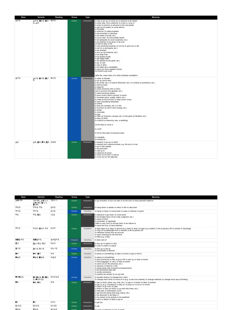 Minna No Nihongo 1 & 2 Verb Summary (All Meanings) | PDF | Verb ...