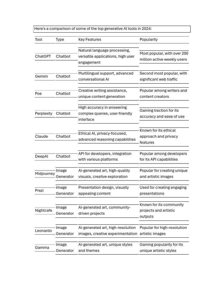 GenAI tools comparison | PDF | Artificial Intelligence | Intelligence ...