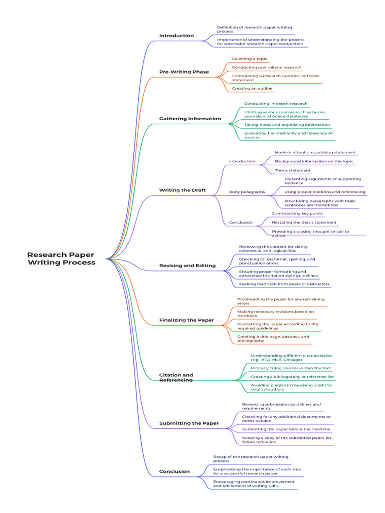 Research Paper Writing Process | PDF | Citation | Academic Publishing