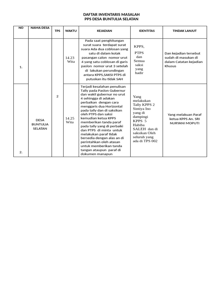 TPS 002 Daftar Inventaris Masalah Desa Bunsel | PDF