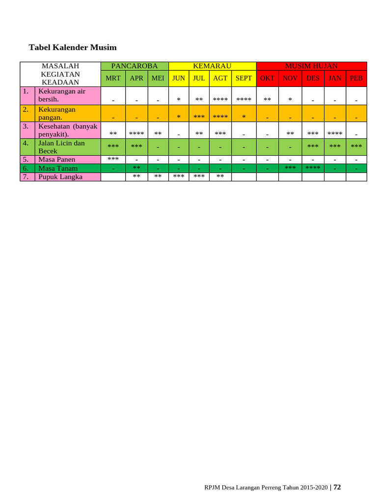 Diagram Kalender Musim & Daftar Masalah+Potensi Dari Kalender Musim | PDF