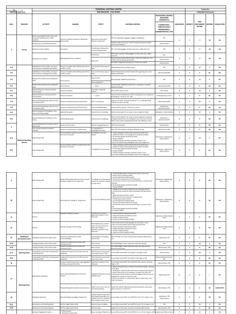 HIRA register - Civil (1) | PDF | Personal Protective Equipment | Risk
