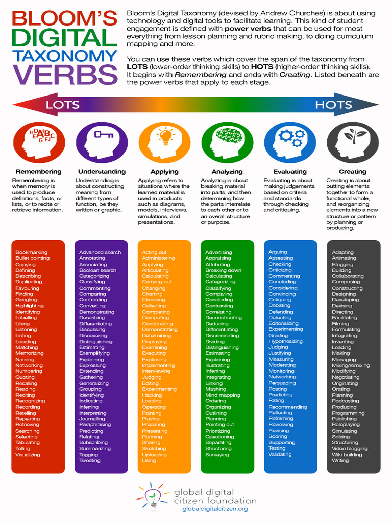 Blooms digital taxonomy | PDF | Cognition | Cognitive Science