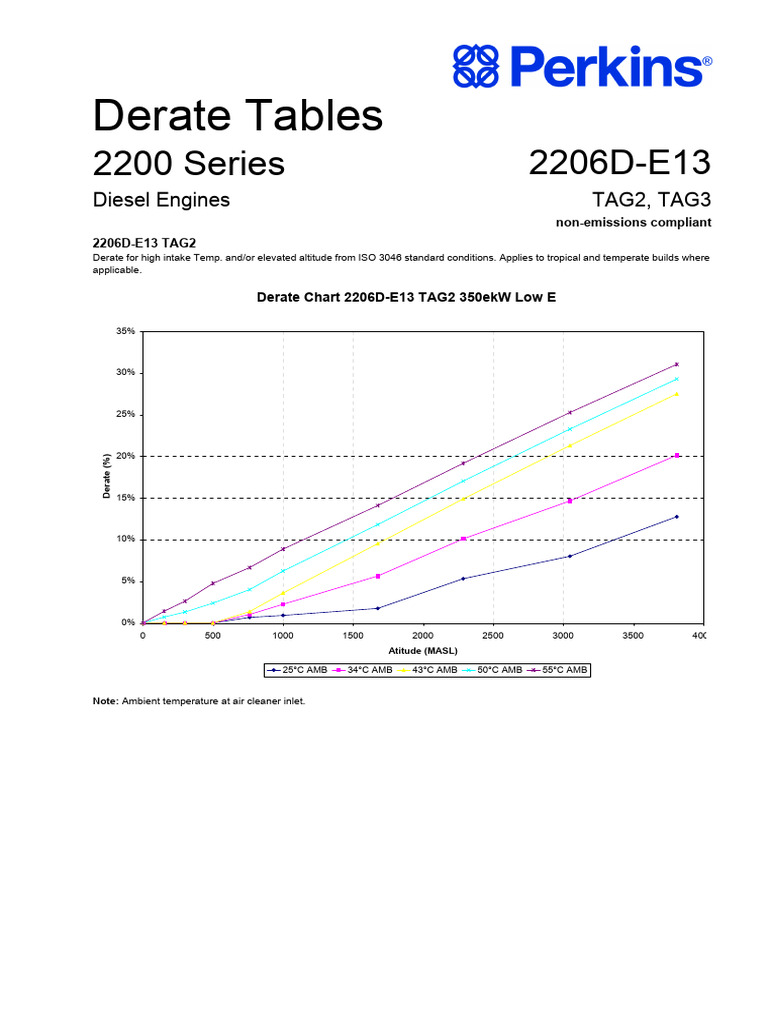 2206D 60Hz TAG2&3 Derate Curves | PDF