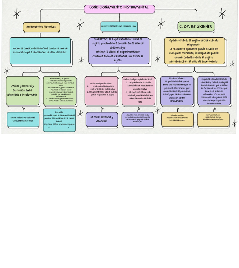 Mapa Conceptual Cap 5 | PDF | Conceptos psicologicos | Sicología