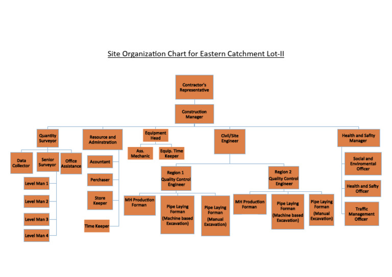 Eastern Catchment Lot-II Site Chart | PDF