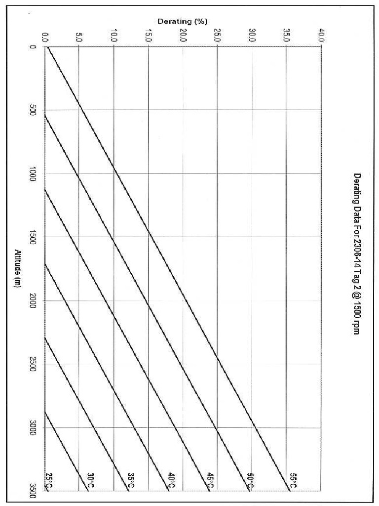 Derate Chart 2306C-E14TAG2 @ 1500rpm | PDF
