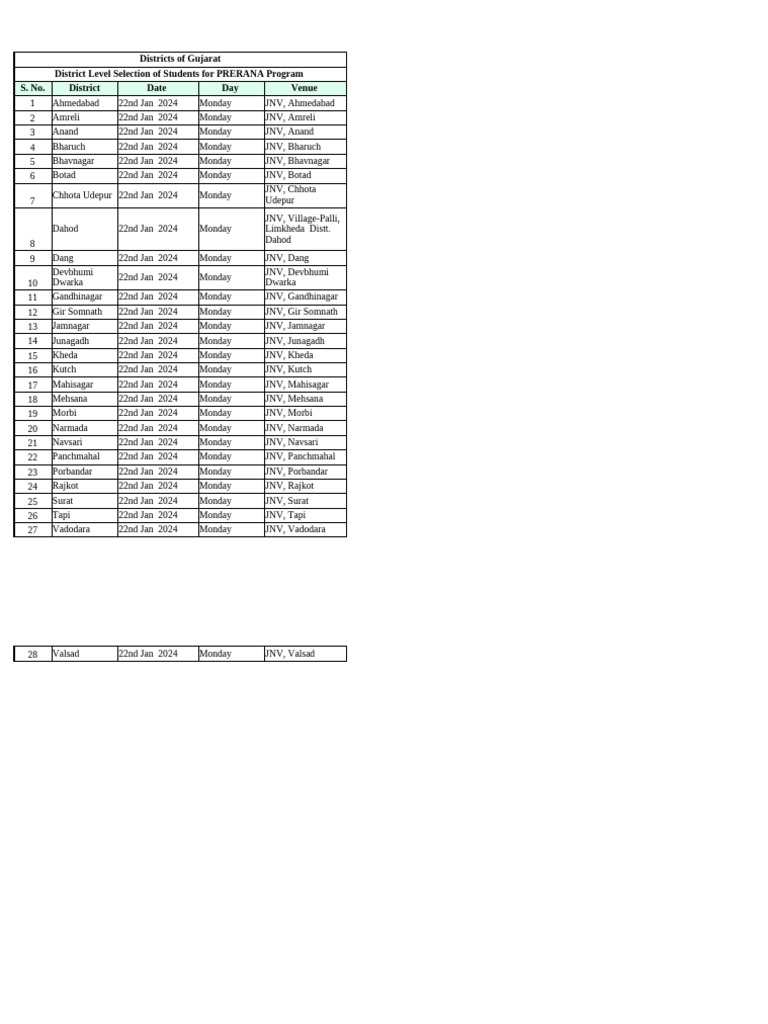 Gujarat PRERANA Program District Schedule | PDF