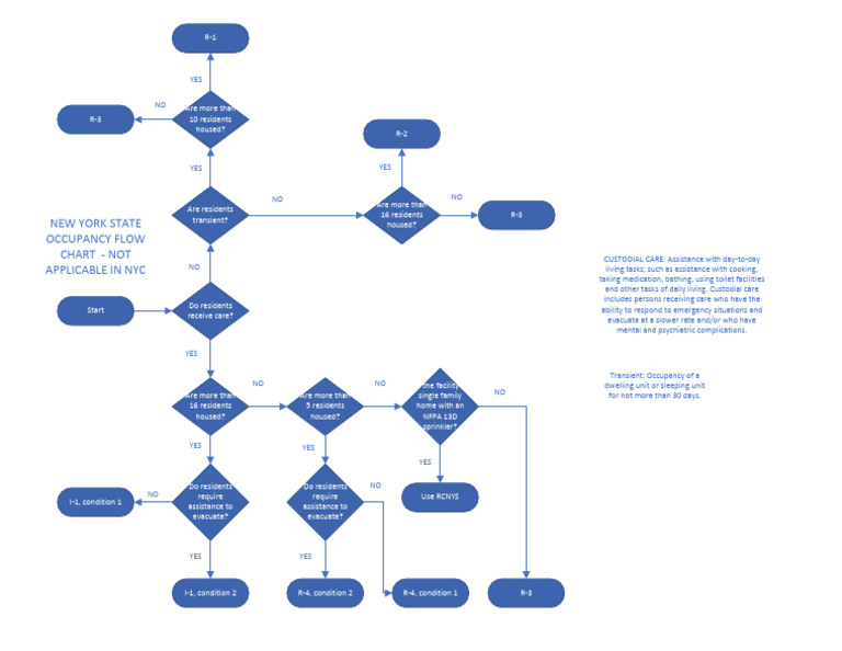 Visio-OMH NYSBC Occupancy Flow Chart | PDF | Health Care | Mental Health