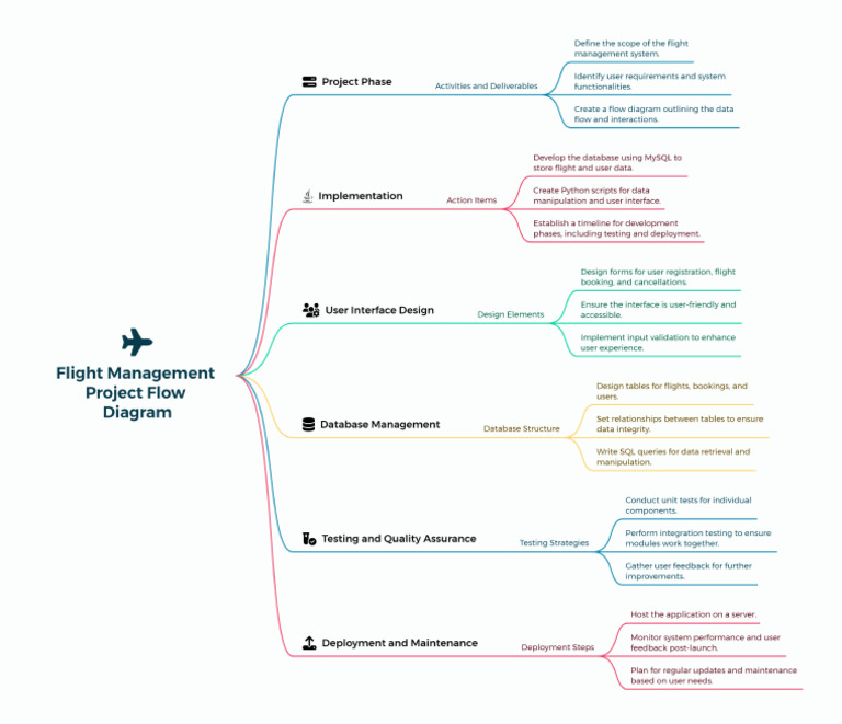 Flight Management System Project Plan | PDF | Databases | Information Science