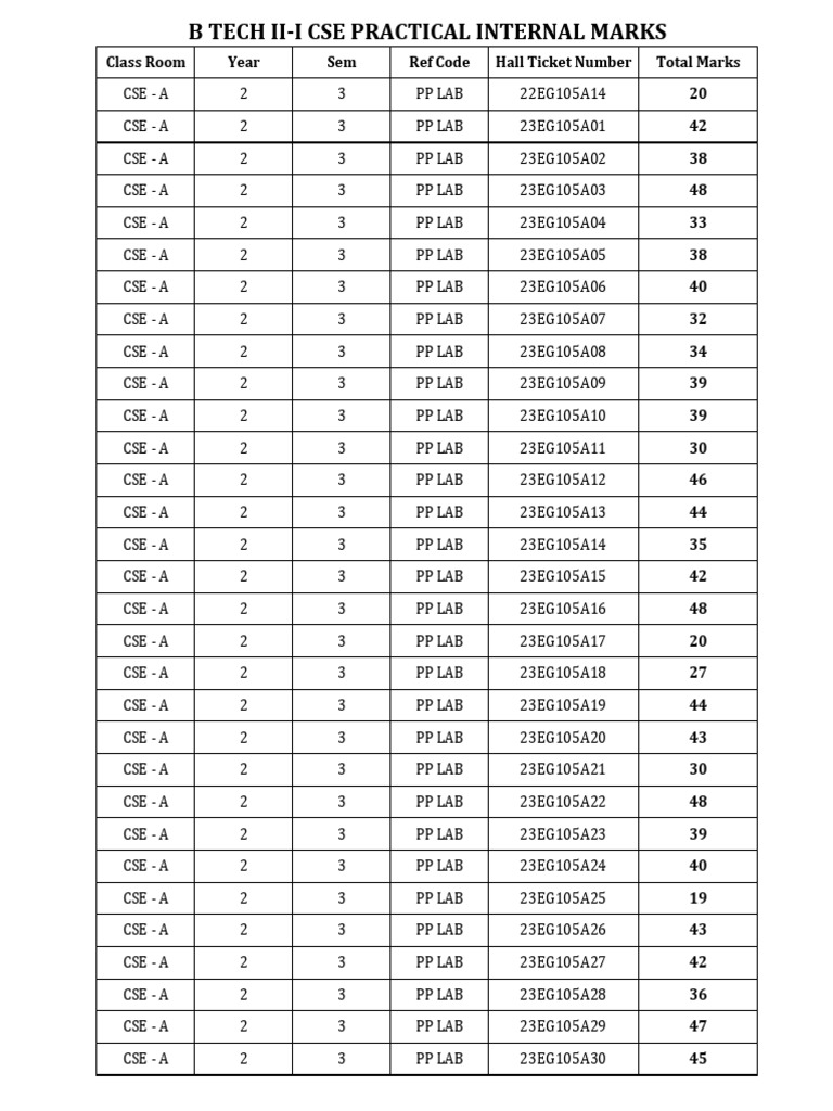 CSE Practical Internal Marks List | PDF