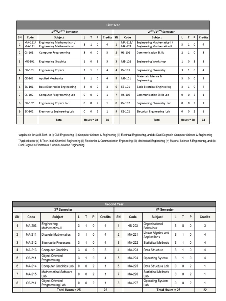 NIT Hamirpur B.Tech Curriculum | PDF | Engineering | Mathematics