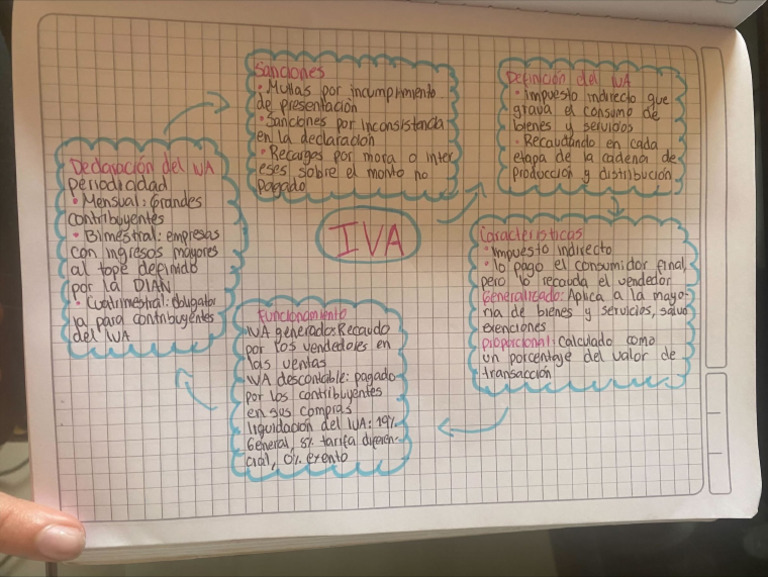 IVA MAPA CONCEPTUAL | PDF