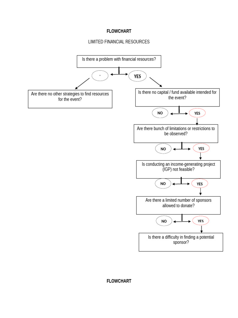 FLOWCHARTS | PDF | Communication