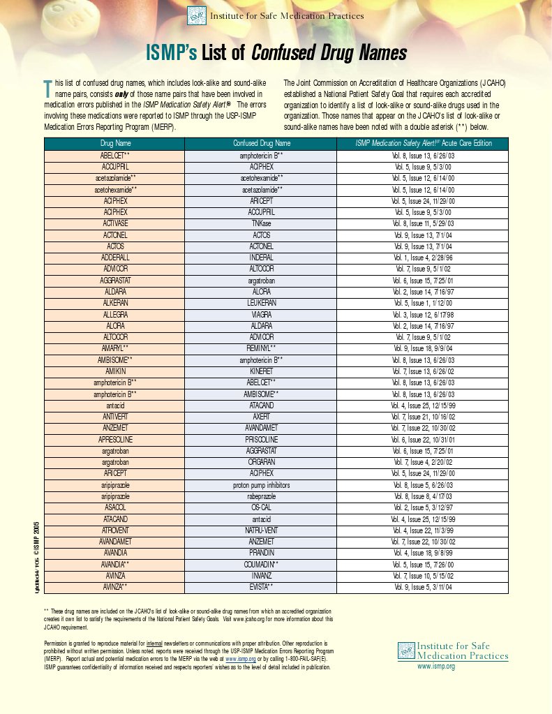 ISMP's: List of Confused Drug Names | PDF
