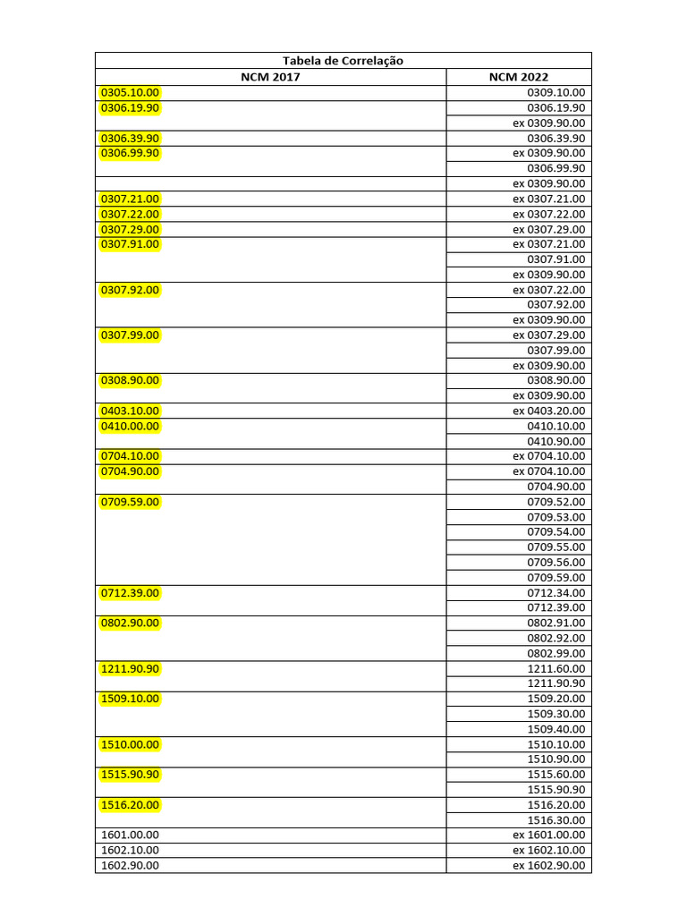 NCM Correlation Table 2017-2022 | PDF