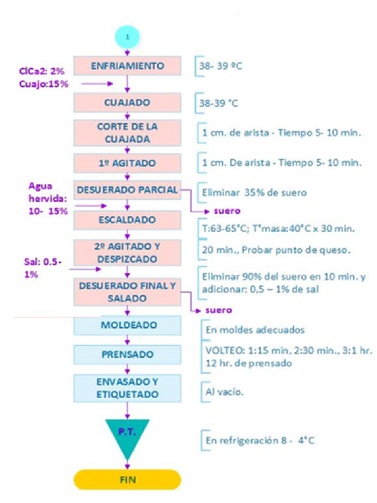 Diagrama de Flujos | PDF
